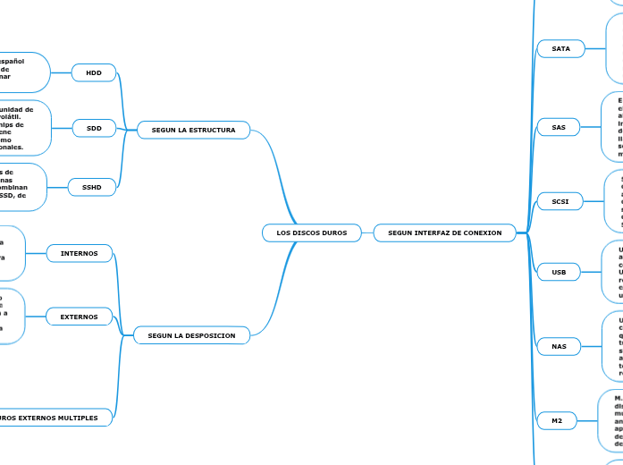 LOS DISCOS DUROS - Mind Map